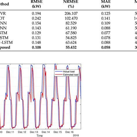 Performance Of Different Machine Learning And Deep Learning Models