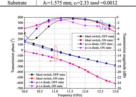 Figure 2 From Unit Cell Loaded With Pin Diodes For 1 Bit Linearly