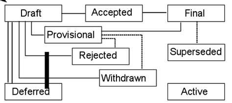 Pep 1 Pep Purpose And Guidelines