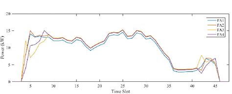 Figure 1 From A Hierarchical Admm Based Framework For Ev Charging