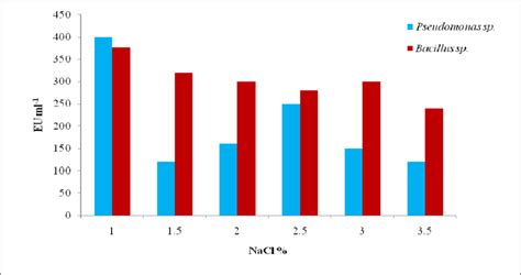 Effect Of Salt Nacl On Bioemulsifier Production By Pseudomonas Sp Download Scientific