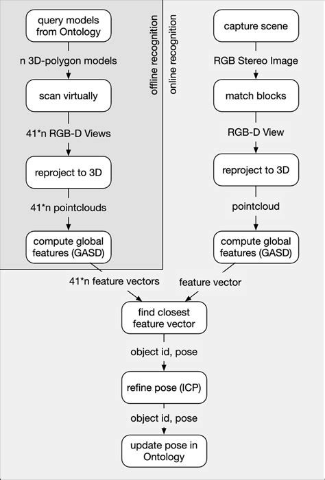 The Object Recognition Process With The Two Distinct Processing Phases