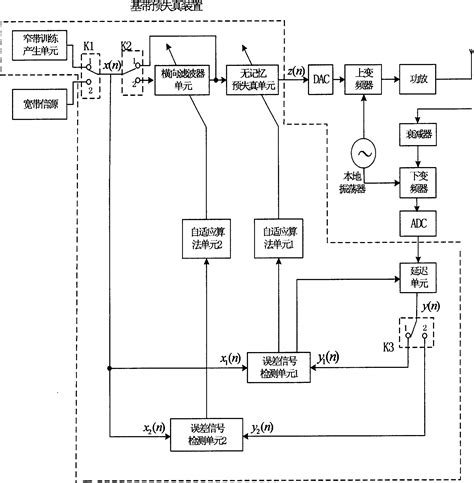 Method For Realizing Memory Type Power Amplifier Linearization And Its