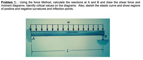 solved using the force method calculate the reactions at a