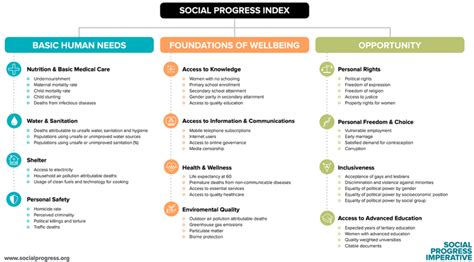 2020 Social Progress Index Framework Download Scientific Diagram