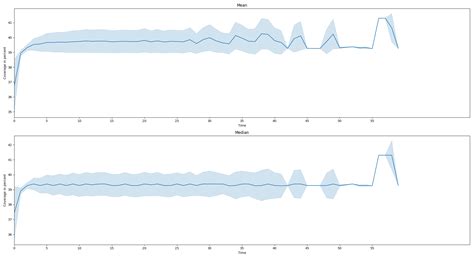 Python Get Smooth Line Plot By Filling Missing Values Stack Overflow