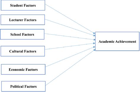 Study Conceptual Framework Download Scientific Diagram
