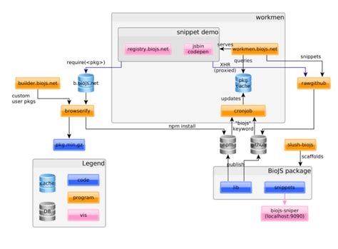 update of the biojs library · issue 3 · biojs organisation · github