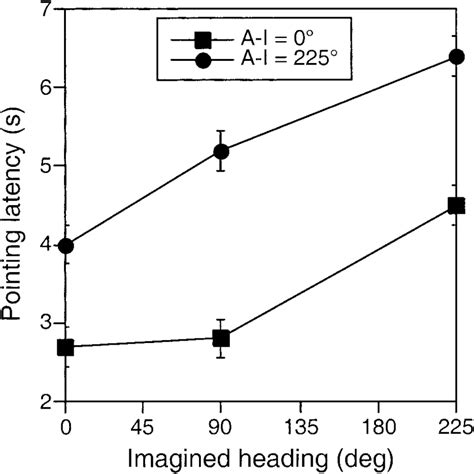 latency of judgments of relative direction as a function of