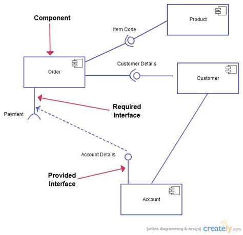 Pin On Uml