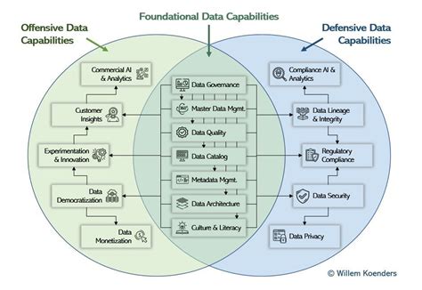 munich datageeks e v on linkedin offensive vs defensive data strategy