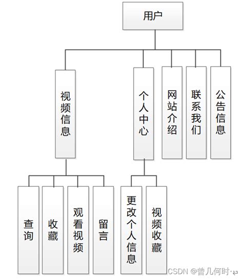 基于ssm的在线视频网站的设计与实现 ssm 视频上传界面 csdn博客