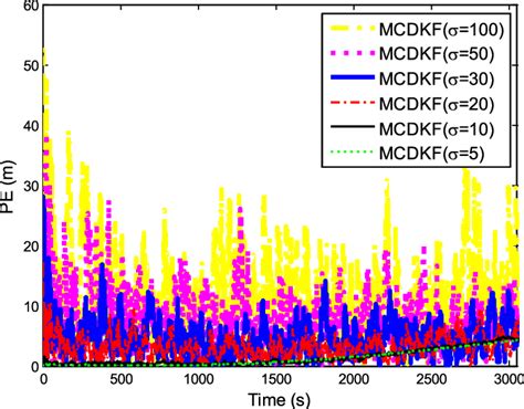 Positioning Errors With Different σ Download Scientific Diagram