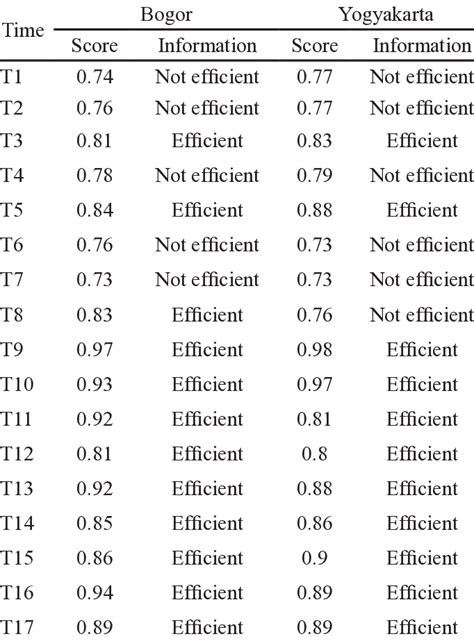 Efficiency Conditions Of Bank Xyz In Bogor And Yogyakarta Work Units Download Scientific Diagram