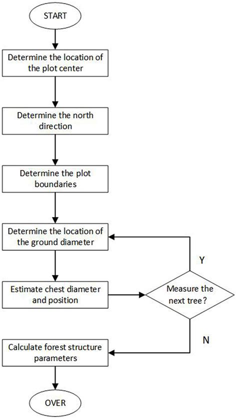 Workflow Of Forest Inventory System Download Scientific Diagram