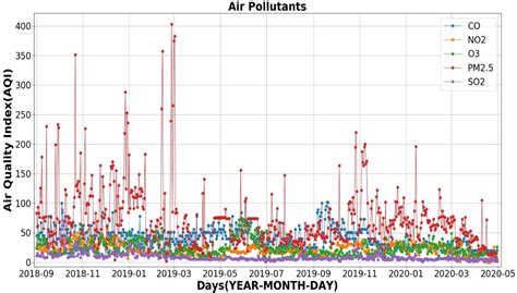 Figure 1 From Prediction And Forecasting Of Air Quality Index In Chennai Using Regression And