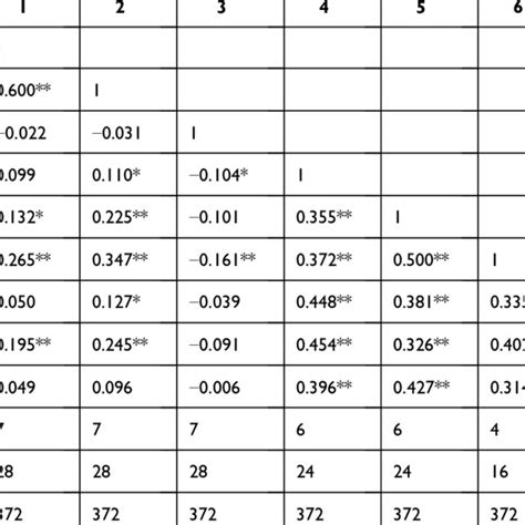 Descriptive Statistics And Pearsons Correlation Relationship Download Scientific Diagram