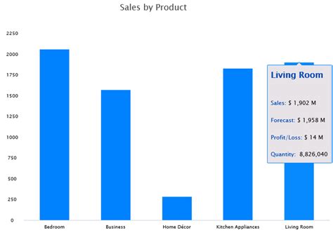 Sap Lumira Designer Displaying Multiple Measures In A Tooltip Tooltip And Data Label
