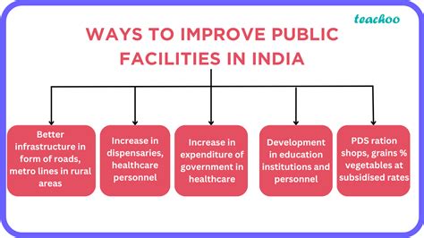 Class 10 Public Facilities Social Science Teachoo Concepts