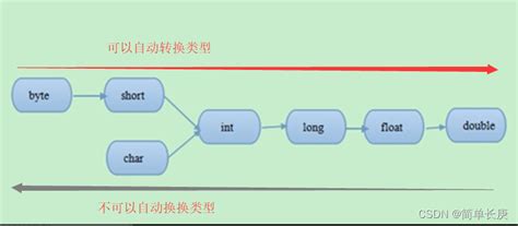 【java】02 变量与数据类型scanner完成编写scanner实现嫦娥 Csdn博客
