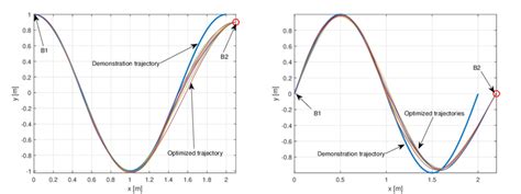 Five Different Trajectories Generated Using Gwo For The Cosine Based