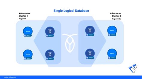 How To Deploy Cockroachdb On Kubernetes Vultr Docs