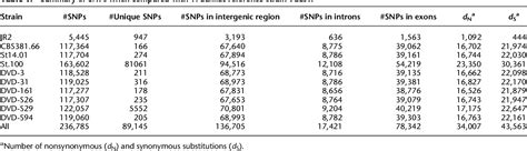 table 1 from extensive chromosomal reshuffling drives evolution of