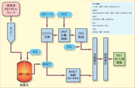 プラスチックのケミカルリサイクルを化学式で説明|解重合、熱分解、ガス化 けむさん 化学情報センター プラスチックのケミカルリサイクルを化学式で説明|解重合、熱分解、ガス化 けむさん 化学情報センター