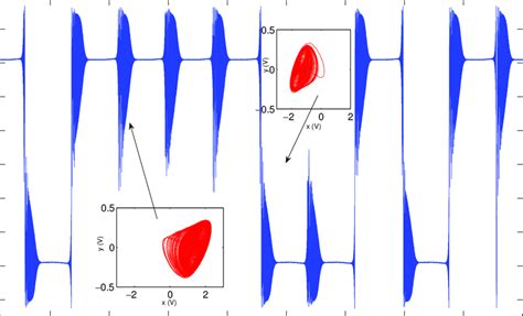 Behavior Of The System When Driven By A Sinusoidal Input Signal With F