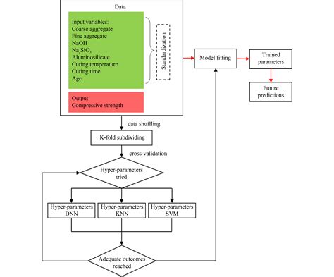 Machine Learning Based Models For Predicting Compressive Strength Of