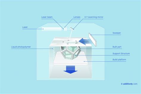 Stereolithography Additive Manufacturing Technology Scheme Download Scientific Diagram