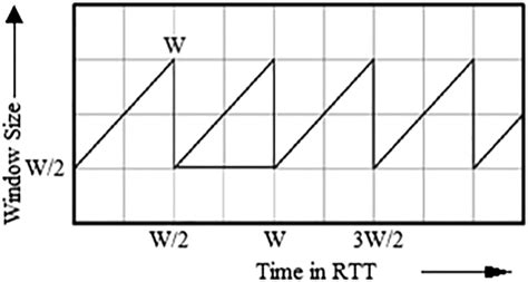 Cwnd Growth Vs Round Trip Time Rtt Download Scientific Diagram