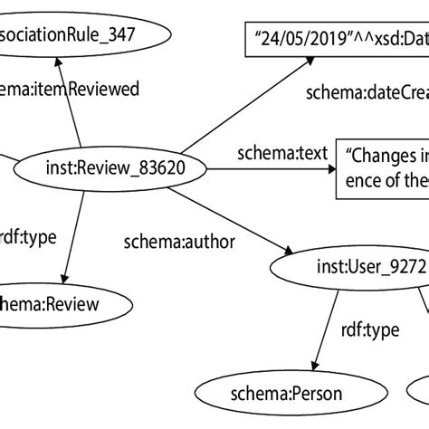 A Visualization Of An Association Rule Discovered In Indoor