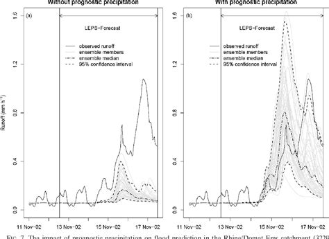 Figure From Probabilistic Flood Forecasting With A Limited Area Ensemble Prediction System