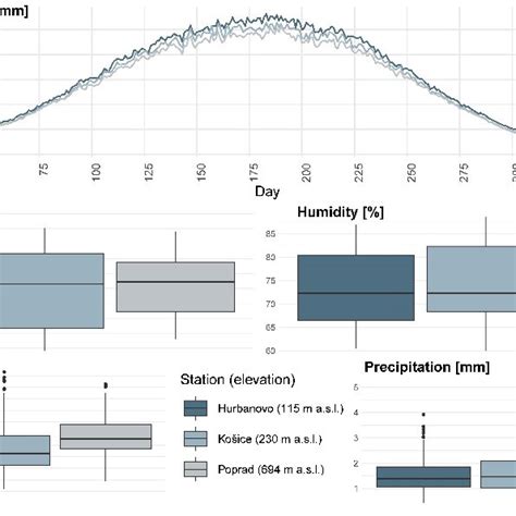 Climatic Characteristics Of Stations Košice Hurbanovo And Poprad