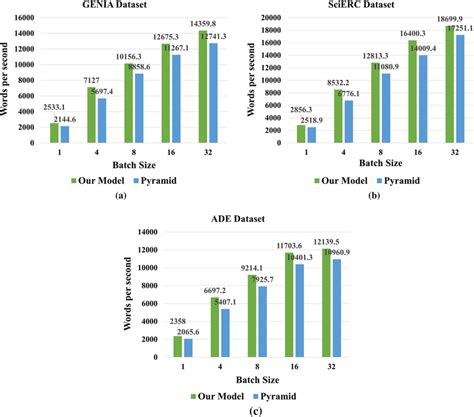 inference speed of our model and pyramid model on genia scierc and