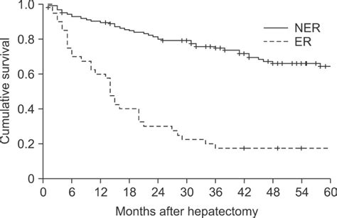 The Risk Factors Of Early Recurrence After Hepatectomy In Hepatocellular Carcinoma Pmc