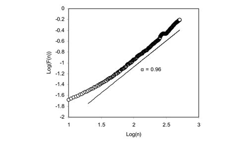 Results Of Detrended Fluctuation Analysis Mean Diffusion Plot In Download Scientific Diagram