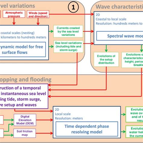 Modelling Method Proposed To Simulate Wave Overtopping And Associated Download Scientific