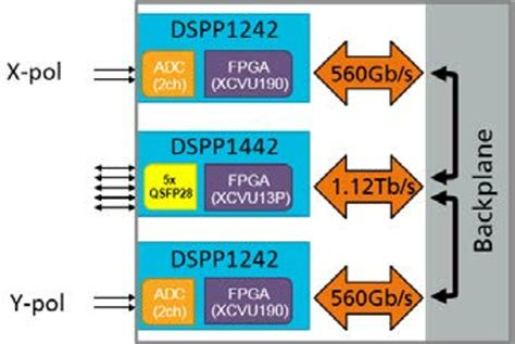high speed digital signal processing platform