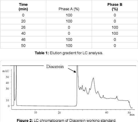 Figure 1 From Comparison Between Lc Uv And Gc Fid Techniques In Determining N Ndimethylacetamide