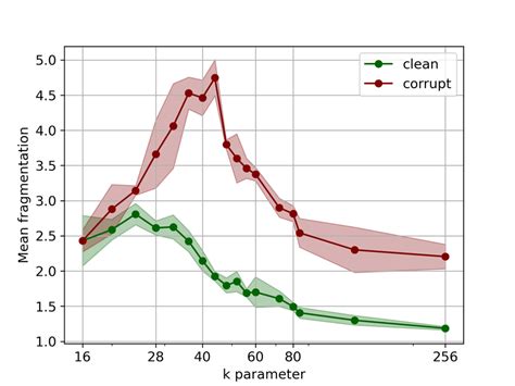 Mean Fragmentation Per Convolutional Layer Versus Model Capacity Download Scientific Diagram