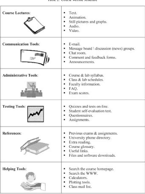 Table 1 From Design And Implementation Of Web Based Multimedia Techniques For Construction