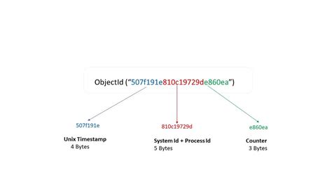 What Is Objectid In Mongodb Objectids Are Small Likely Unique By Prashant Gangwar Medium