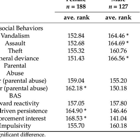 Gender Differences Between Variables Download Scientific Diagram