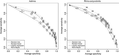 Performance Of Statistical Learning Models In Classifying The Asthma