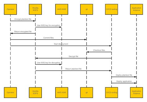 Secrets Management Tidepool Blog