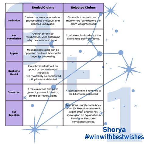 Shorya Rastogi On Linkedin Winwithbestwishes Rcmindustry Inpatient Codingcommunity