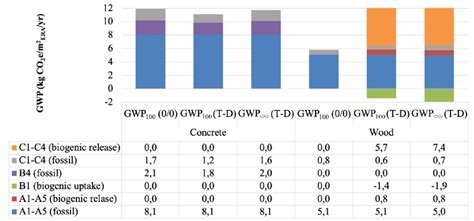 Overview Of The Identified Strategies And The GHG Emissions Reduction Download Scientific
