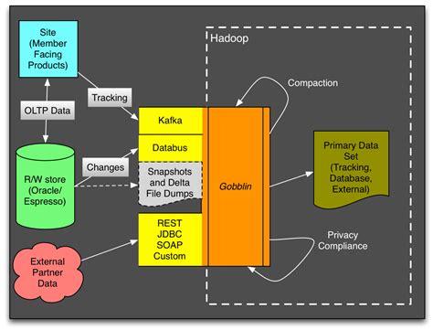 gobblin big data with ease linkedin engineering